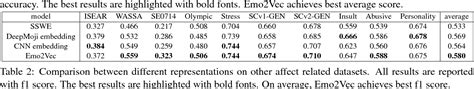 Emo2vec Learning Generalized Emotion Representation By Multi Task Training