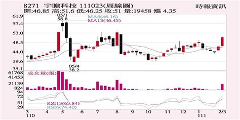 宇瞻 深耕工控有成 證券 工商時報