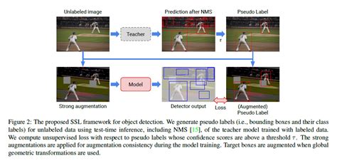 [paper Review] End To End Semi Supervised Object Detection With Soft Teacher