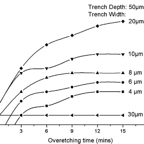 Pdf Layout Controlled One Step Dry Etch And Release Of Mems Using Deep Rie On Soi Wafer