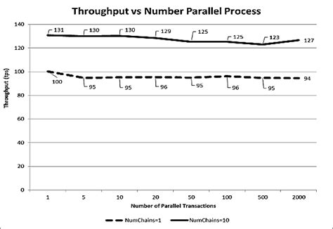 Throughput Vs Number Parallel Process Download Scientific Diagram