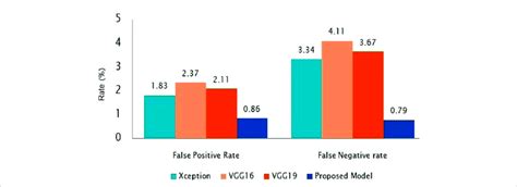 Fpr And Fnr Bar Graphs For The Proposed Model With Different Models