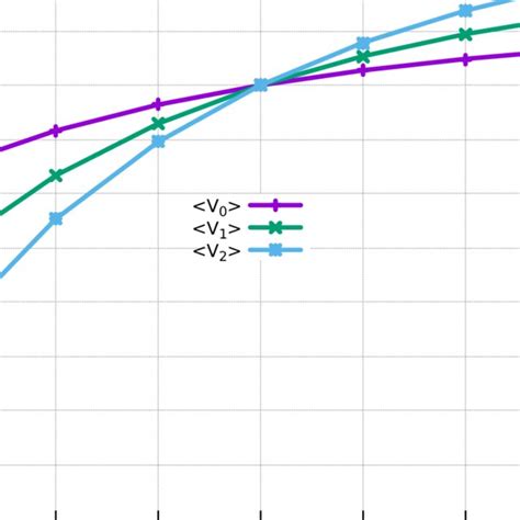 Colour Online Ground State Energy E 0 Average Interaction Kinetic