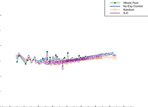Bias In The B Parameter Estimates By True Difficulty Act Mathematics