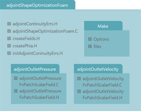 OpenFOAM の adjoint Shape Optimization Foam を考える 03実装 白黒羊