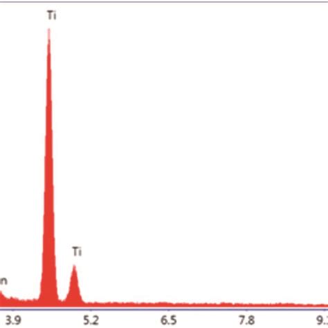 Tg And Dta Curves For Pure Tio2 And 10 Sn Tio2 Download Scientific