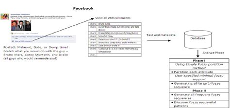 Figure 2 From Applying Mining Fuzzy Sequential Patterns Technique To Predict The Leadership In