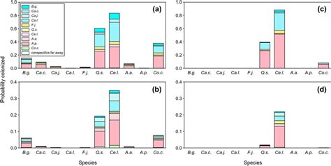 A Stacked Bar Chart Due To The Constantly Shifting Baselines The Download Scientific Diagram
