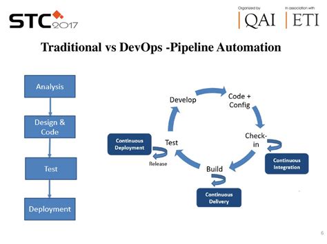 Applying 3c Devops Approach In Mobility World Ppt Download