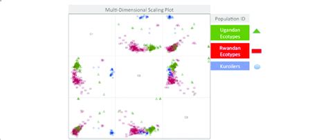 Multi Dimensional Scaling Plot Showing Distinct Sampling Populations
