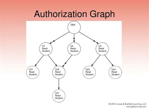 ppt chapter 9 database security powerpoint presentation free download id 6413011