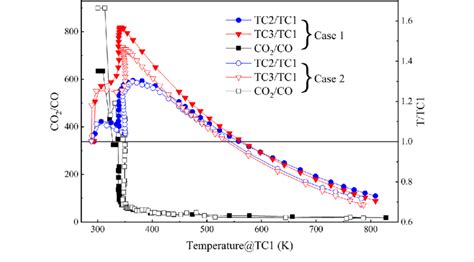 Temporal Evolution Of Co 2 Co With The Coal Temperature Download