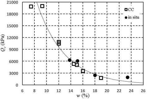 Average Tip Resistance Values Measured In The Cc For The Tests Carried Download Scientific
