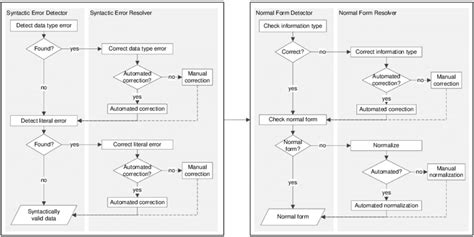 Process Of Syntax Correction And Normalization Download Scientific Diagram
