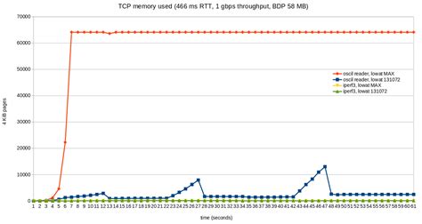 Optimizing Tcp For High Wan Throughput While Preserving Low Latency