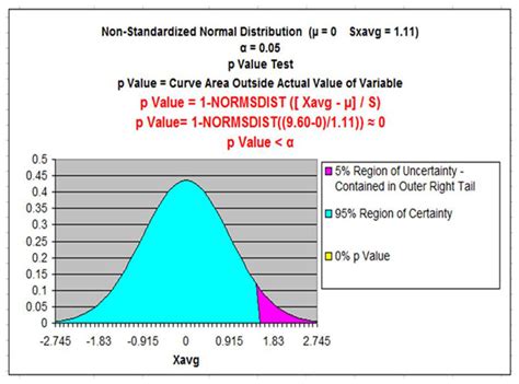 Excel Master Series Blog Hypothesis Test In Excel To Find Out If Your Advertising Worked Excel Master Series Blog Hypothesis Test In Excel To Find Out If Your Advertising Worked