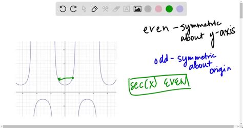 Solved Even And Odd Trigonometric Functions In Exercises 41 46 Use The Graph Of The Function To