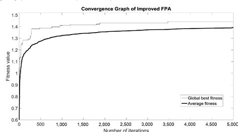Figure 10 From An Improved Hybrid Flower Pollination Algorithm For Assembly Sequence