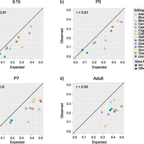 Single Cell Data Dot Plots Showing The Correlation Between Observed