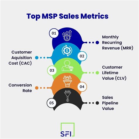 Complete Guide To Msp Sales Process And Strategy Sales Focus