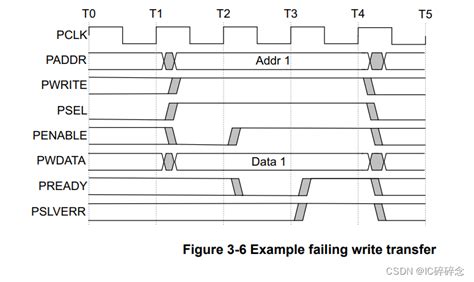 Detailed Explanation Of Apb Protocol And Comparison With 30 40 50