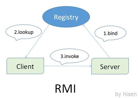 JAVA中几种常用的RPC框架 CSDN博客