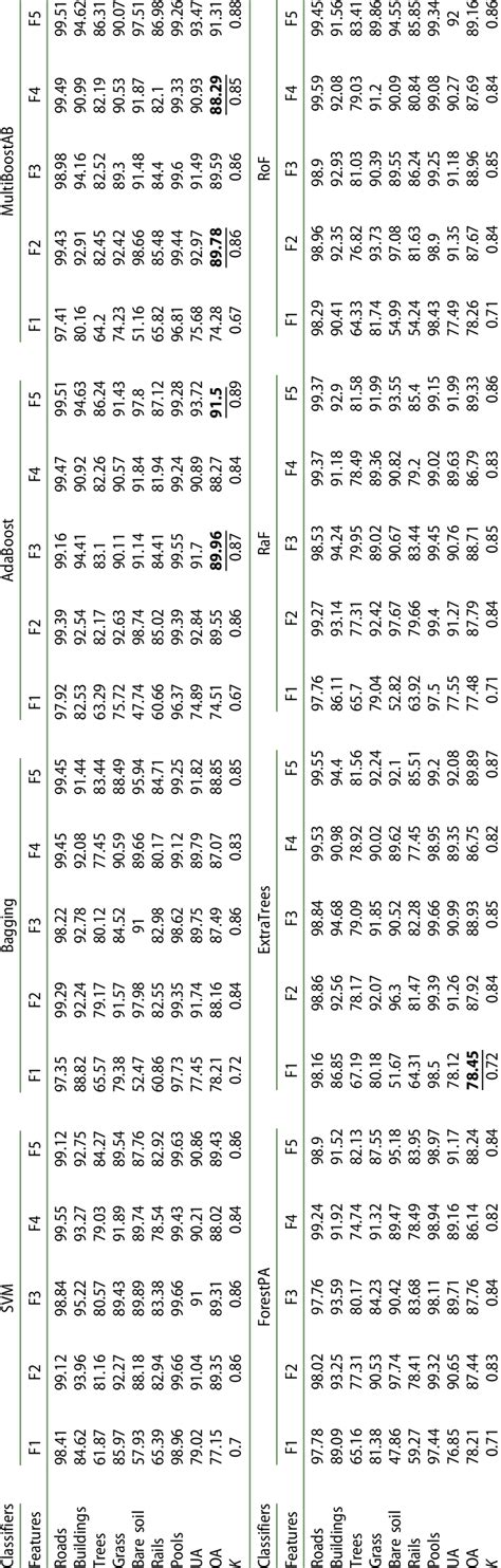 Classification Accuracy Values Ua Aa Oa And Kappa For The