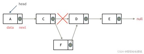 实现基础链表操作：单链表与双链表的插入、删除和索引访问 Csdn博客