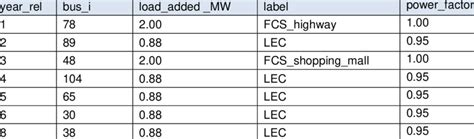 Example Definition Of Load Development Scenarios Including Load Points