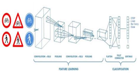 figure 1 from a practical approach of recognizing and detecting traffic signs using deep neural
