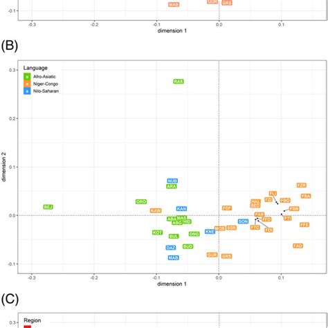 Mds Plot Of Pairwise Mtdna Genetic Distances Between 39 Sahelian