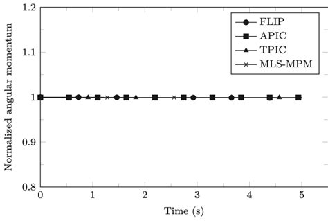 Normalized Angular Momentum In The Free Rotation Simulation Download
