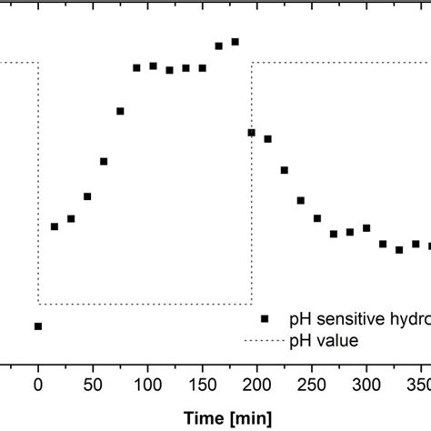 Schematic Setup Of A Hydrogel Based Sensor Array Comprising A Glucose Download Scientific