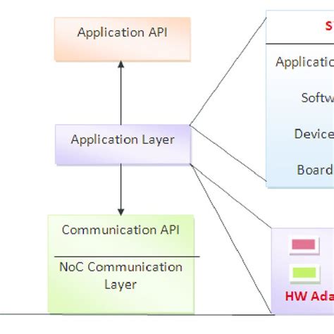 Pdf Secured Network On Chip Noc Architecture And Routing With
