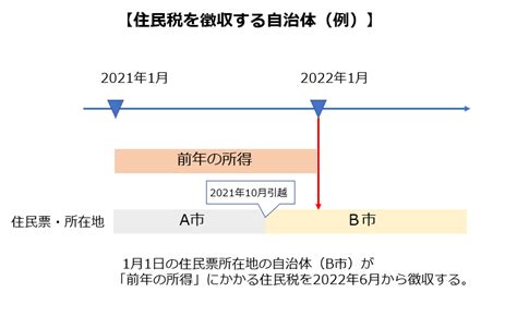 住民税の徴収額は毎年6月から変わることをご存じですか？ スッキリ解決！税のもやもや