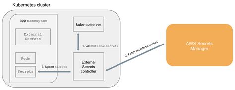 Kubernetes External Secrets CS S Blog