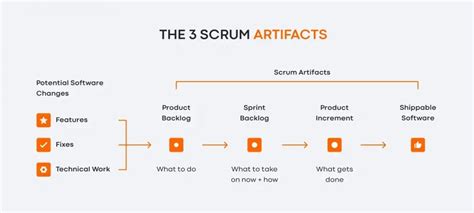 Understanding Scrum Artifacts A Quick Breakdown For Practical Application Shalini Yadav Cpc Pmp
