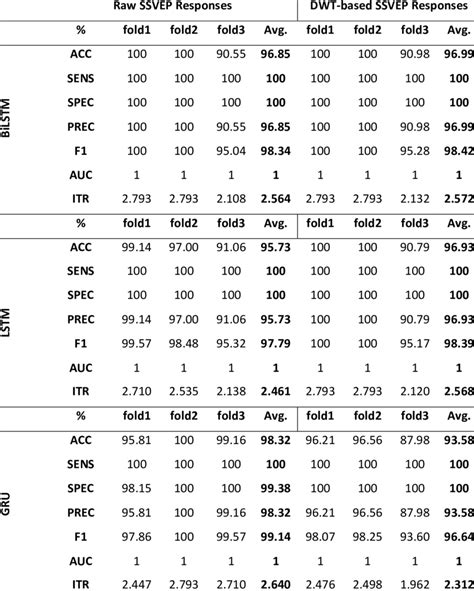 Fold Cross Validation Results For The Size Of 64×256 Datasets Rnn
