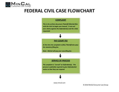 Federal Civil Case Flow Pdf