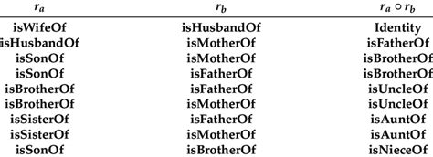 Common Sense Knowledge In Kinship Download Scientific Diagram
