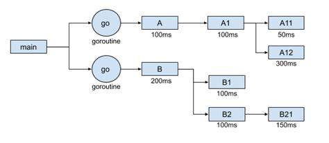 Go Context And Cancellation By Propagation By Vincent Blanchon A