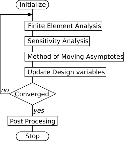 2 Basic Flowchart For Compliance Minimization 6 Download