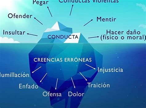 Utilizas La Teor A Del Iceberg Al Educar Pereda