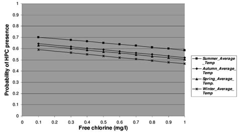 Sensitivity Analysis For Hpc Occurrence According To Free Chlorine Download Scientific Diagram
