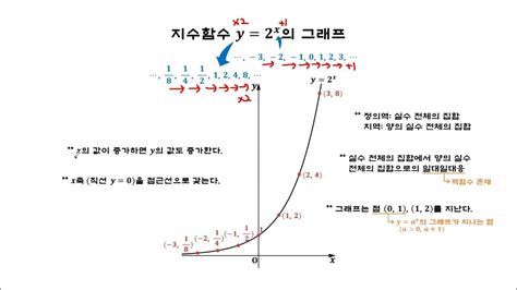 [지수함수] 지수함수의 그래프와 성질 ① Youtube