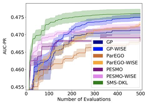Stepwise Model Selection For Sequence Prediction Via Deep Kernel Learning Deepai