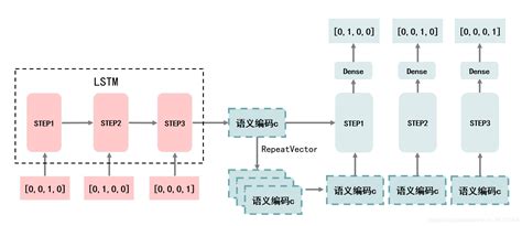 睿智的seq2seq模型1——利用seq2seq模型对数字进行排列seq2seq排序数据集怎么做 Csdn博客