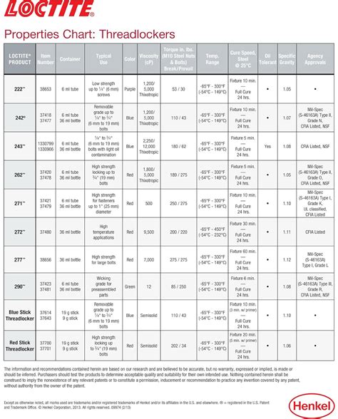 Loctite Types And Uses At Elaine Philson Blog