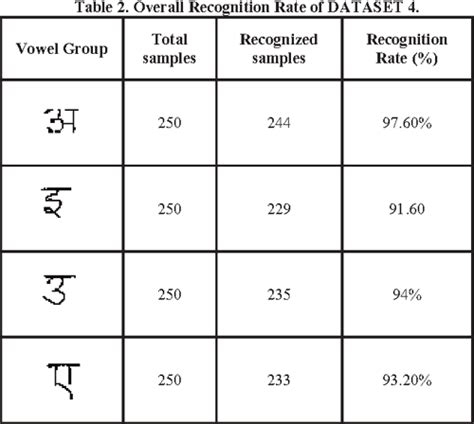 handwritten devanagari numeral and vowel recognition using invariant moments semantic scholar