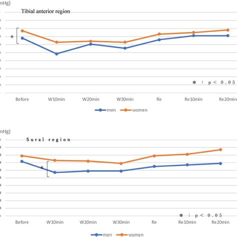 Sex Differences In Transcutaneous Oxygen Pressure Download Scientific Diagram